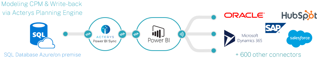 Power BI Sync | Sync Data with Power BI